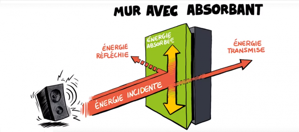 Correction acoustique d'une pièce - WELLKO
